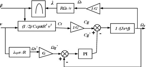Figure 1 From Control Of Doubly Fed Induction Generator Using