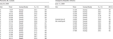 Air Temperature Ta And Relative Humidity Rh Data Download Table