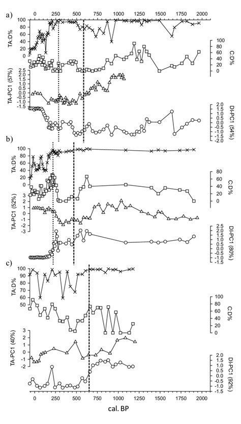 Principal Components Analysis Pca For The First Ordination Axis Of Download Scientific