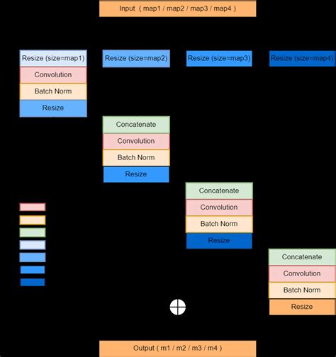 multiscale module m the four differently colored blue boxes represent