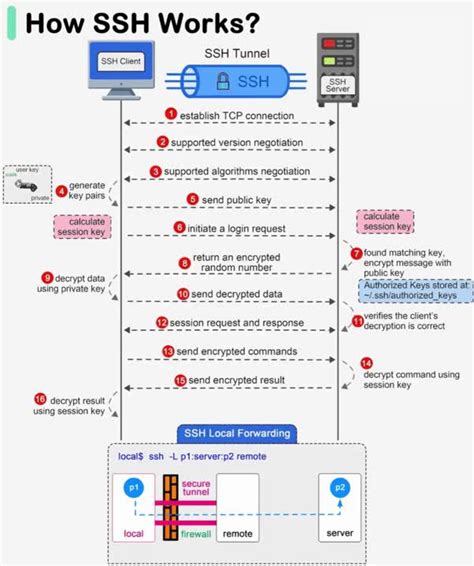 Rezwan Hossain Prince On Linkedin Cybersecurity Ssh Networking