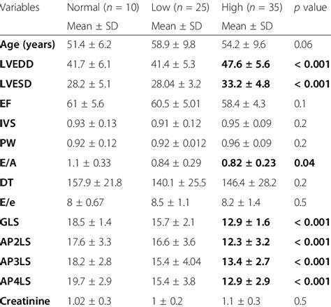 Comparisons Of Syntax Score Categories With Echo Findings Download