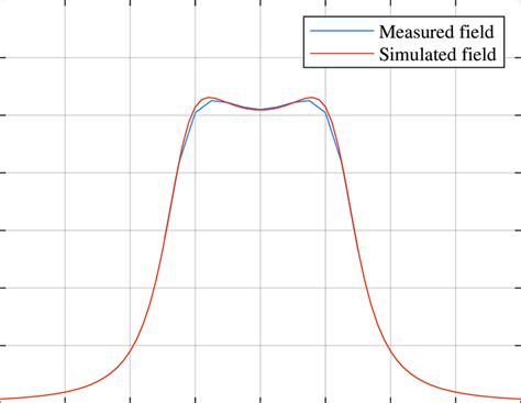 Magnetic Field Measured With Elt 400 And Simulated Download