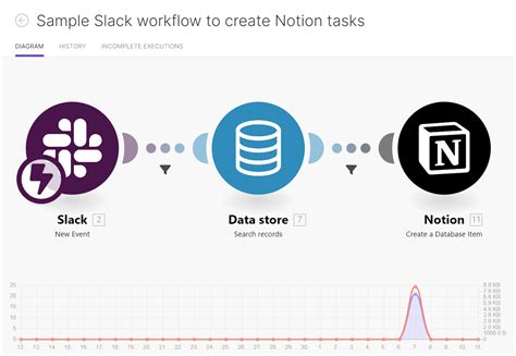 how to automatically create tasks in notion from slack make automation