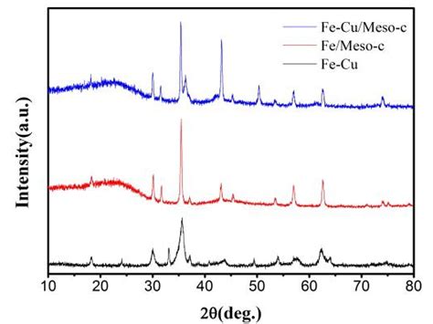 High Angle Xrd Patterns Of Pure Fe Cu Fe Meso C And Fe Cu Meso C