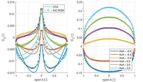 Spanwise Force Distributions In X And Z Direction For Equal Lift Download Scientific Diagram