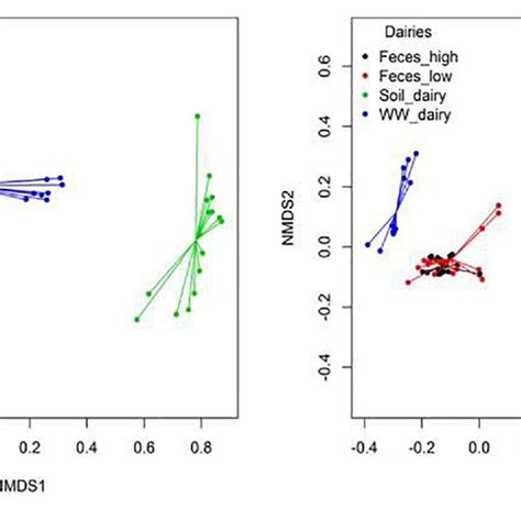 non metric multidimensional scaling nmds ordination plot showing