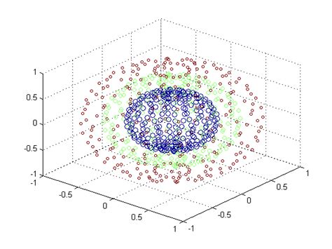 Matlab K Means Plotting For 3 Dimensional Data Stack Overflow