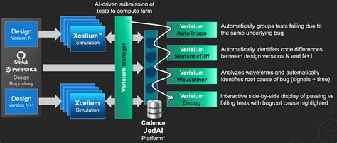 Verisium Ai Driven Verification Platform Breakfast Bytes Cadence
