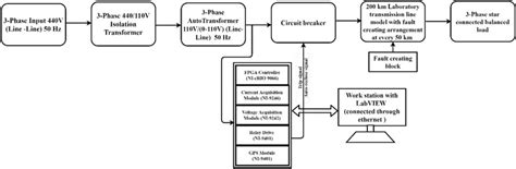 Laboratory Set Up For Fault Analysis On Transmission Line Download Scientific Diagram