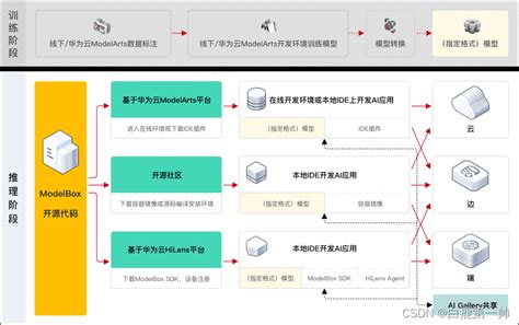 基于 modelbox 实现 ai 应用快速开发：ai 养猪，实时看护猪的健康 csdn博客