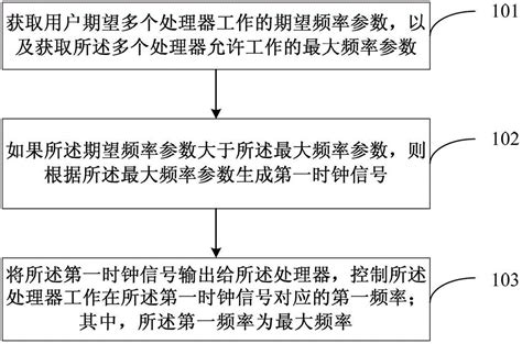 a method device and system for controlling processor frequency
