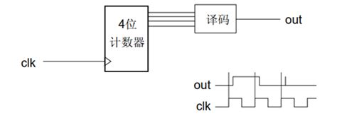 verilog时序单元计数器 luckylan 博客园