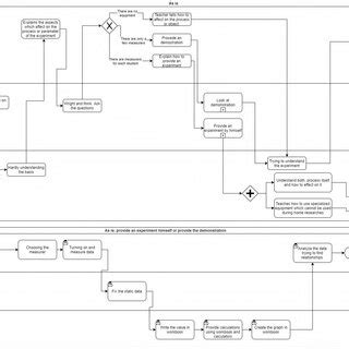 To Be Process Including Technical Interaction Download Scientific Diagram