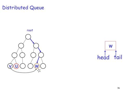 Ppt Distributed Transactional Memory For General Networks Powerpoint