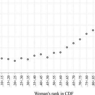 Rank Rank Relationship Of The Observed Wealth Distributions Among Women Download Scientific