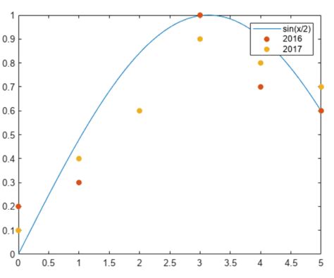matlab使用教程 60 —添加标题、标签、图例 matlab图例 csdn博客