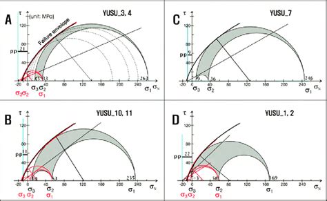 Fitting Results Of Mohr Diagrams To The Real Scale Mohr Failure Download Scientific Diagram