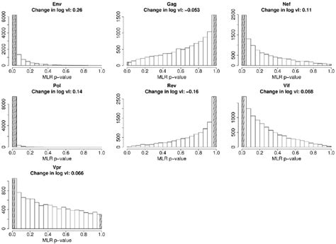 Bootstrap Distribution Of One Tailed P Values From Multiple Linear