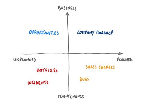 The Four Types Of Work 🍀 Refactoring