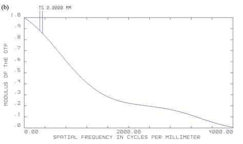 Mtfs For The Simple X Ray Imaging Apparatus With A Spherical Compound