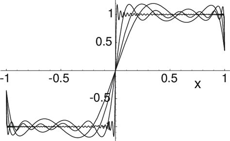 The Expansion Of A Signum Function Download Scientific Diagram