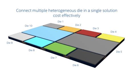 Intel New Emib Chip And Technology Plans