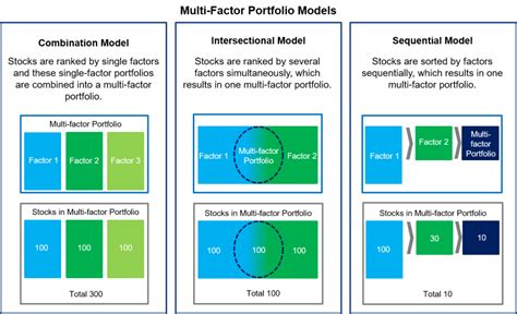 multi factor models 101