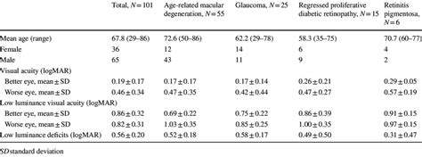 demographics and visual acuity parameters of the patients download