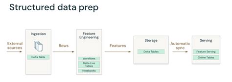 大模型时代Databricks 向左Snowflake 向右 知乎