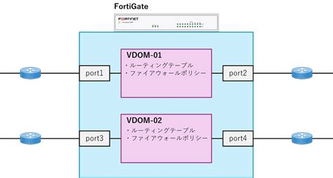 Fortigate マルチ Vdom 基本設定ガイド [初心者向けに詳しく説明]