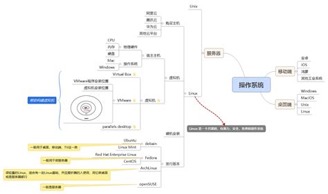Linux学习思维导图 操作系统 Jdl 博客园