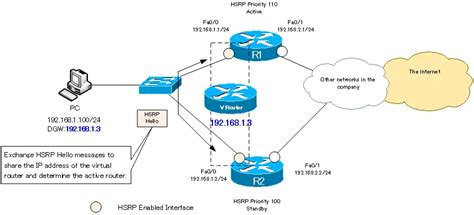 How The Cisco HSRP Works IP Routing Basic N Study