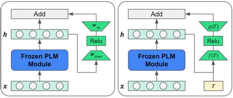 A Simplified Graphical Illustration Of Adapter Architectures Used As