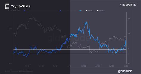 Bitcoin Market Dynamics Shift With Rising Leverage Amid Bullish