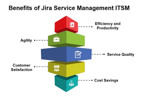 Jira Service Management Itsm Itsm Docs Itsm Documents And Templates