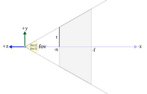 Transformation Matrix For Projection Of 3d Objects Into A 2d Plane