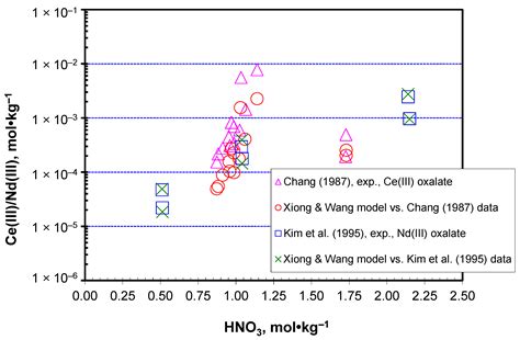 Guiding Principles For Geochemicalthermodynamic Model Development And Validation In Nuclear