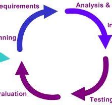 3 The Iterative Software Development Process Download Scientific Diagram