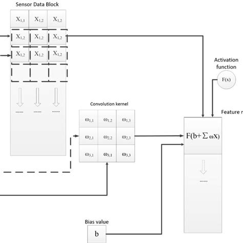 Process Of Convolution Download Scientific Diagram