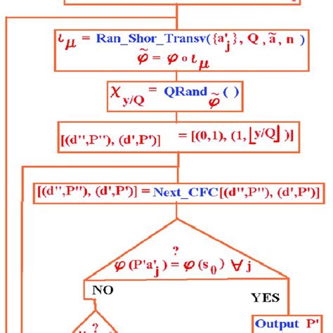 Flowchart For The First Wandering Shor Algorithm A K A A Vintage Download Scientific Diagram