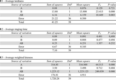 Anova Of The Three Response Variables Download Table