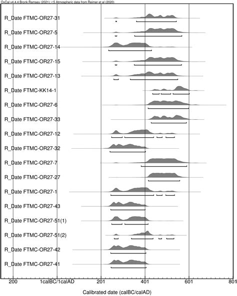 New Human Bone Radiocarbon Dates From The Roman Periodmigration Period