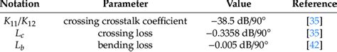 Parameters Of Waveguide Crossing And Bending Download Scientific Diagram
