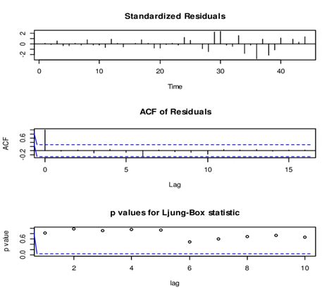 The Residual Sequence Diagram And Residual Autocorrelation Diagram Of Download Scientific