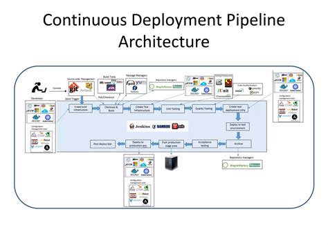Devops Architecture Design Pptx