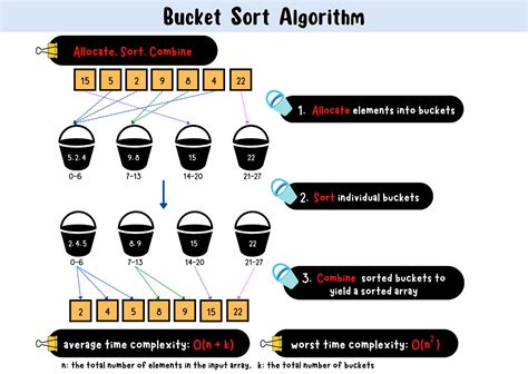Bucket Sort Worst Case At Ruben Lefebvre Blog