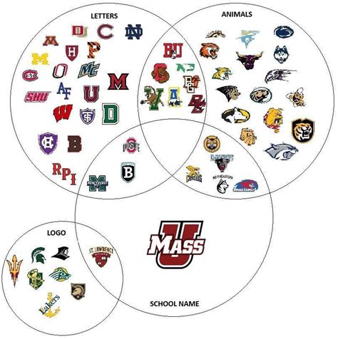 Breakdown of all D1 team logos : r/collegehockey