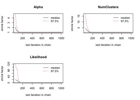 Dirichlet Process Convergence Dean Markwick