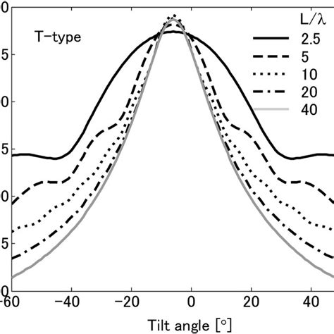 Normalized Ts As A Function Of Tilt Angle Ts Patterns For T Type